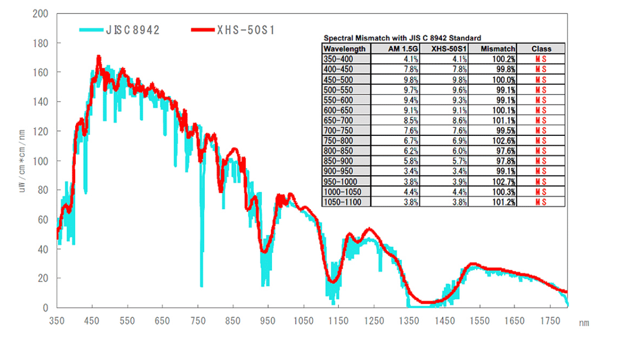 AM0/AM1.5 Dual Light Source Continuous Solar Simulator - AccSci