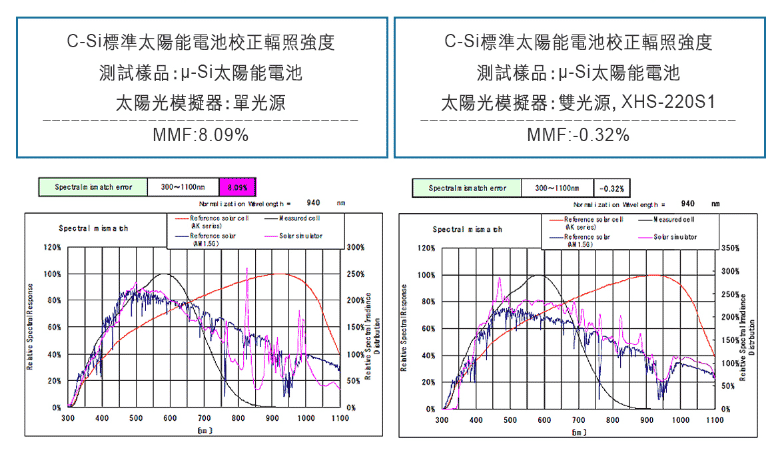 AM0/AM1.5双灯源连续型太阳光模拟器 - AccSci英生科技