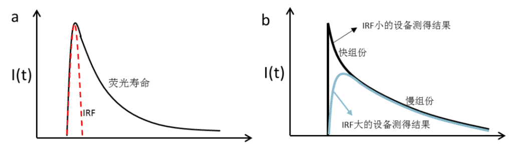 荧光寿命检测中的若干关键问题