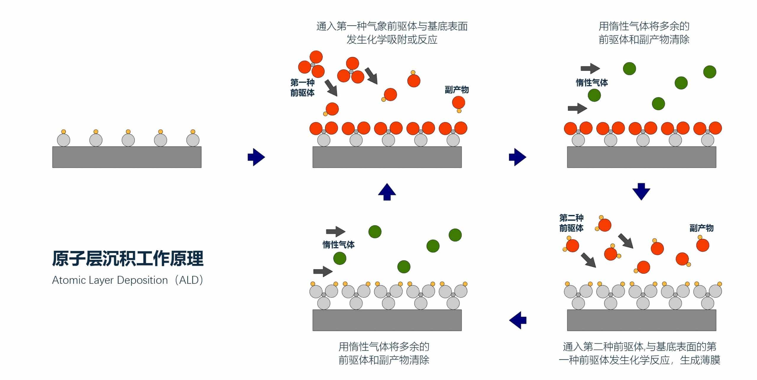 薄膜沉积丨原子层沉积（ALD）技术原理及应用