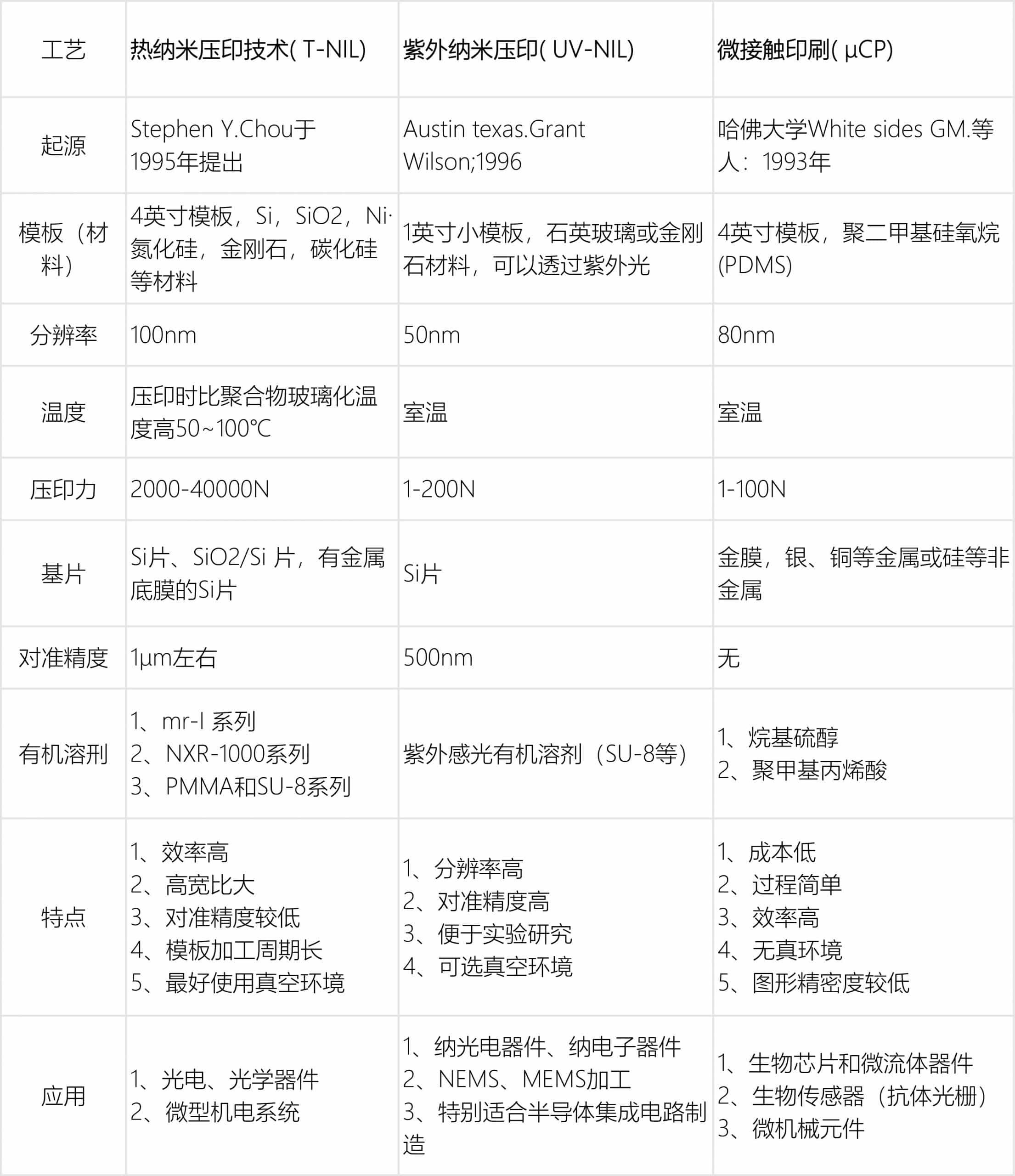 微纳加工 | 纳米压印技术（NIL）介绍及应用