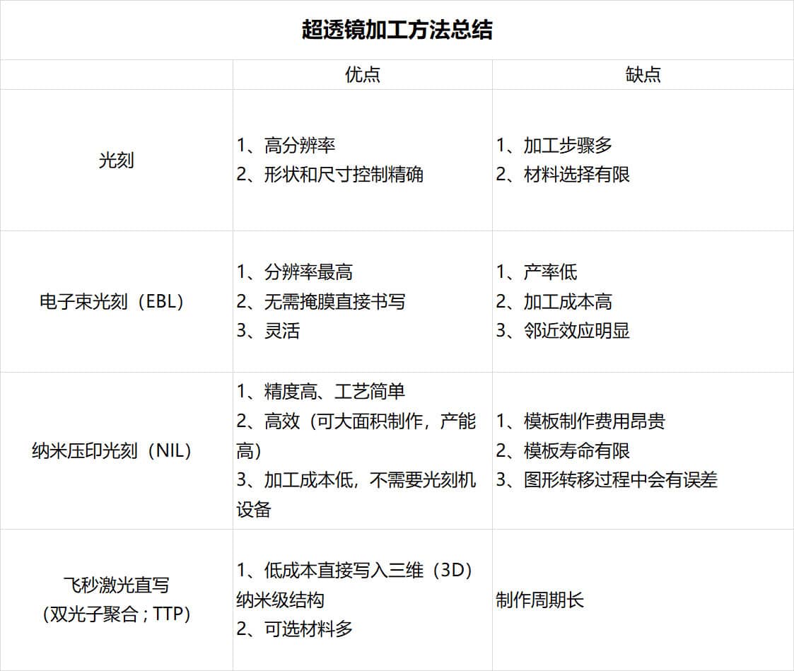 超表面透镜（metalenses）介绍丨设计原则、应用及加工方法