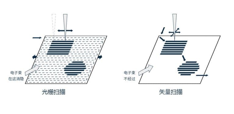 微纳加工丨电子束光刻（EBL）技术介绍