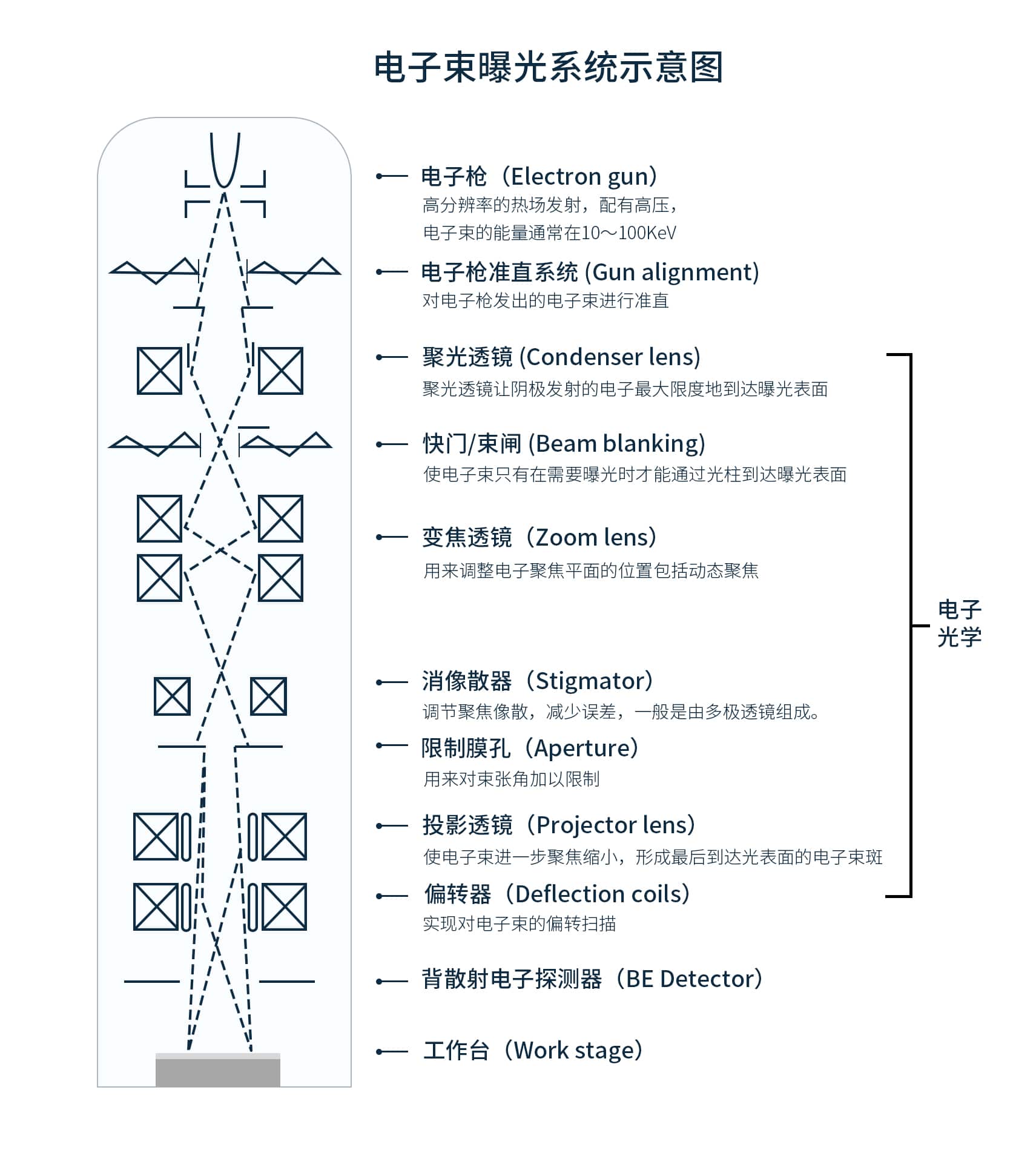 微纳加工丨电子束光刻（EBL）技术介绍